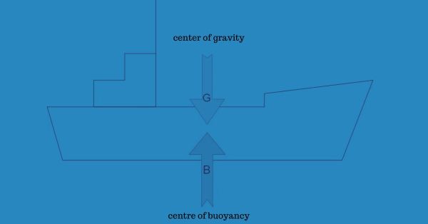 Ship Trim - Impact on Navigation, Efficiency, and Safety