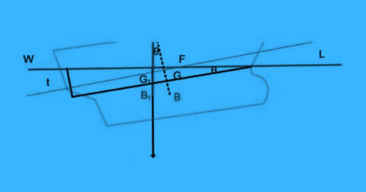 Ship Trim - Secrets of Balance & Stability