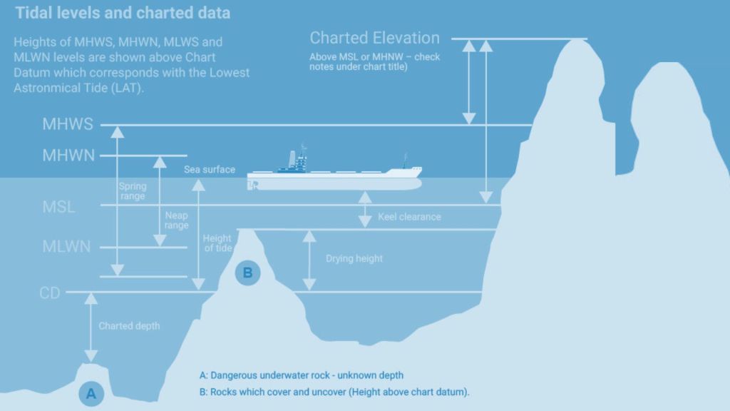 What is Lowest Astronomical Tide? (Updated)