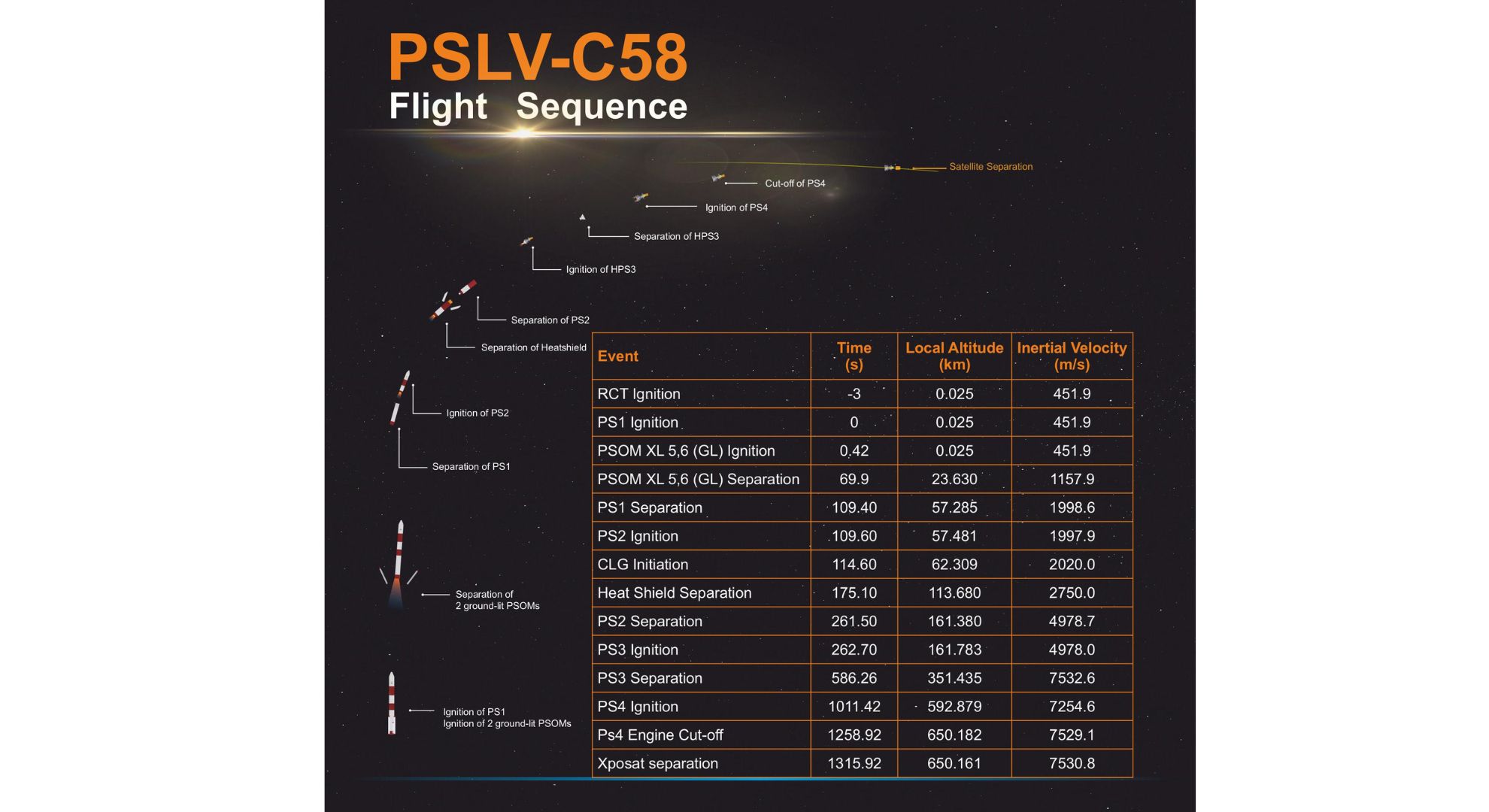 ISRO Set To Launch XPoSat Mission