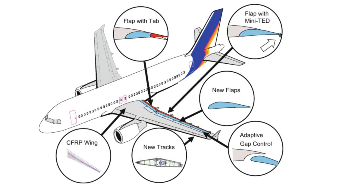 Flaps in Aircraft: Enhancing Safety and Performance - Orbitshub