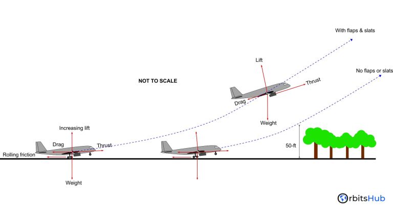 Aircraft Take Off: Science Behind Soaring into the Sky - Orbitshub