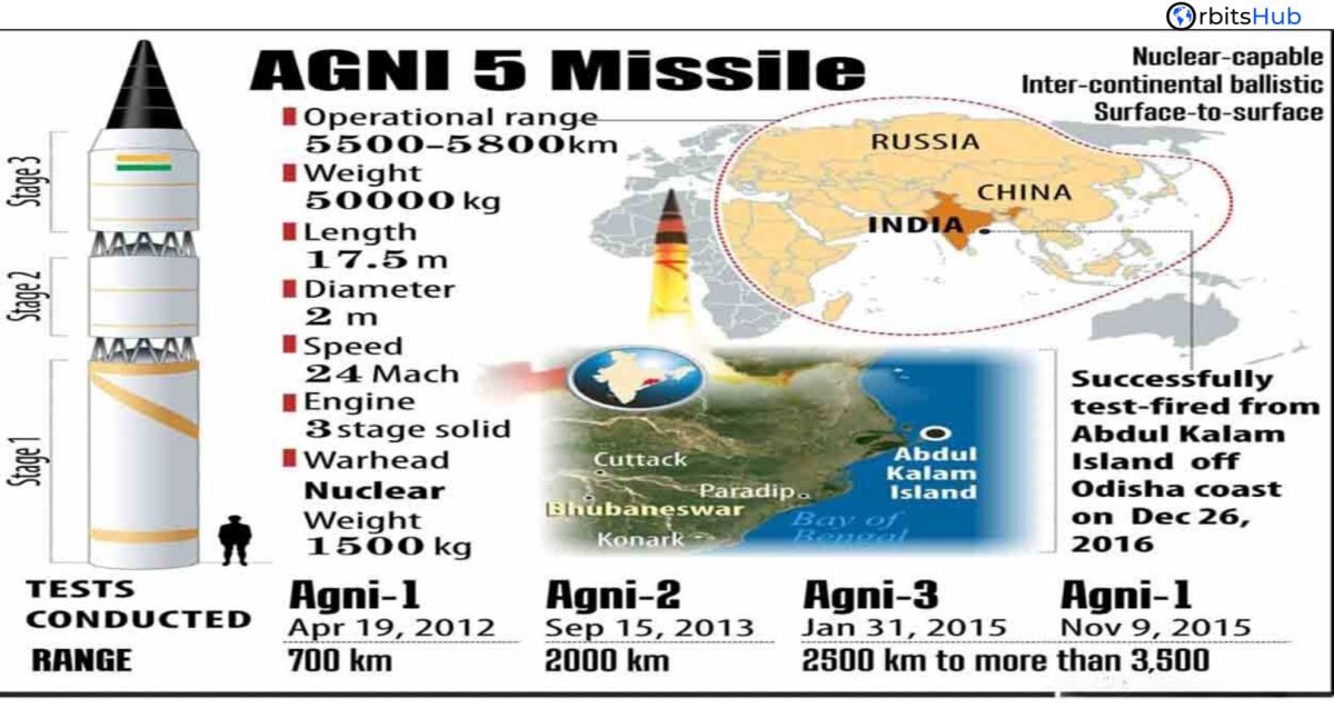 Agni 5 Missile: An Examination of India's Defence Prowess - Orbitshub