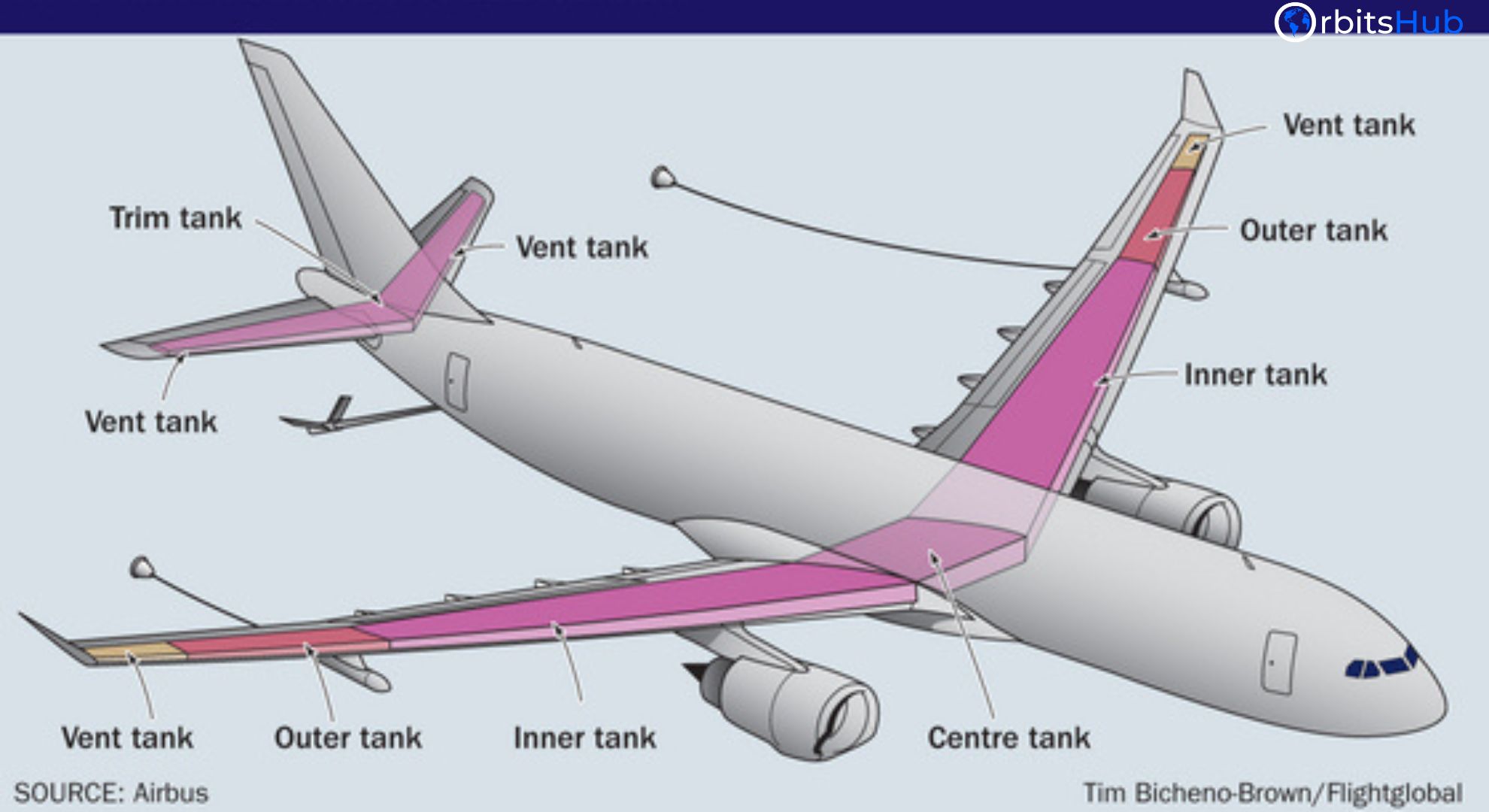 How is Aircraft Fuel Tank Capacity Measured? - Orbitshub
