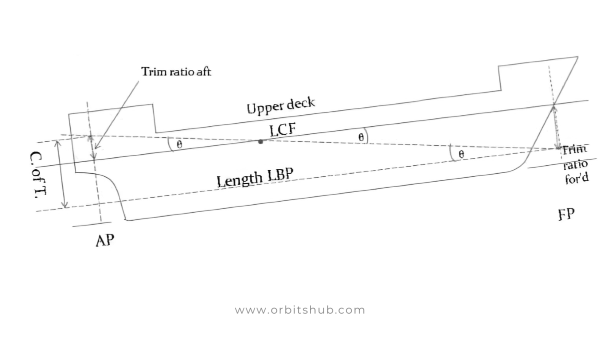Ship Trim - Impact on Stability, Maneuverability, and Efficiency