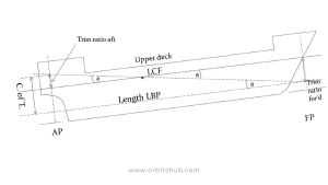 Ship Trim - Impact on Stability, Maneuverability, and Efficiency
