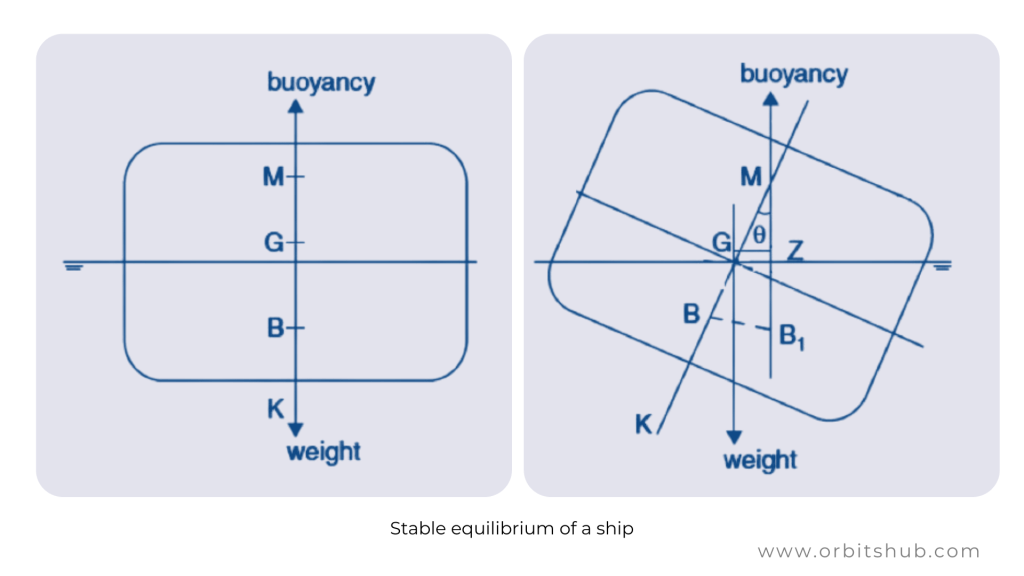 Ship Trim - Impact on Navigation, Efficiency, and Safety