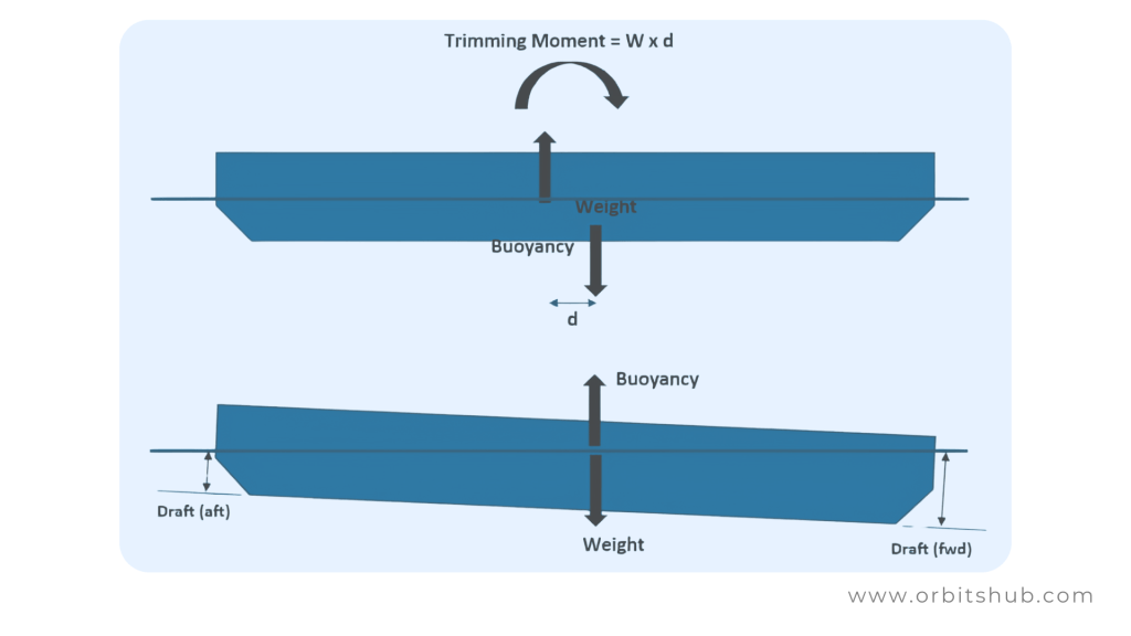 Ship Trim - Impact on Navigation, Efficiency, and Safety