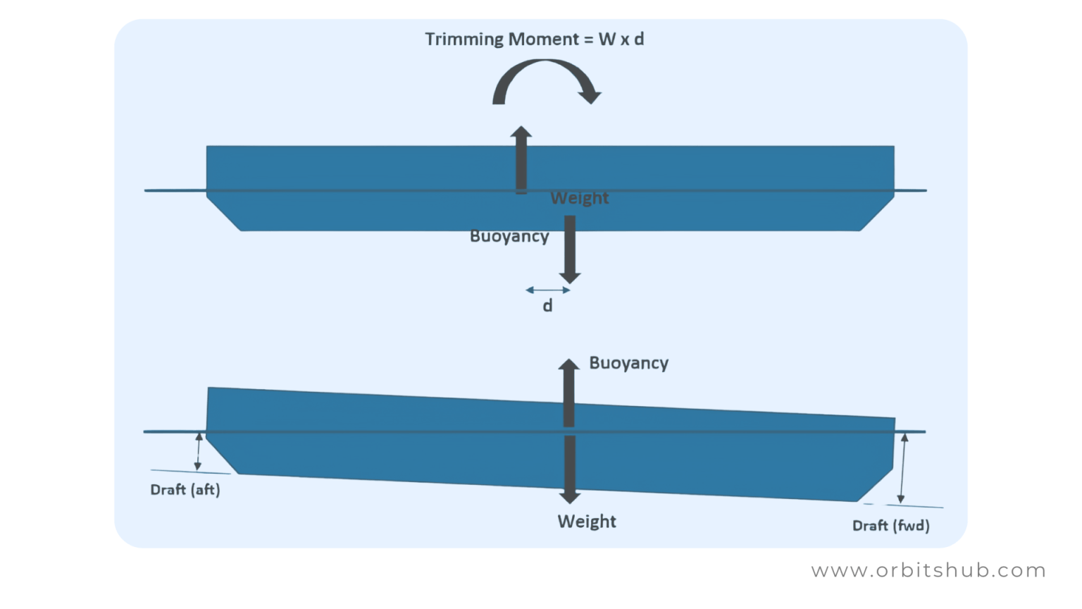 Ship Trim - Impact on Navigation, Efficiency, and Safety