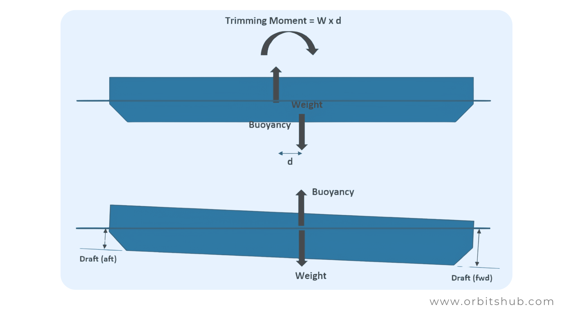 Ship Trim - Impact on Navigation, Efficiency, and Safety