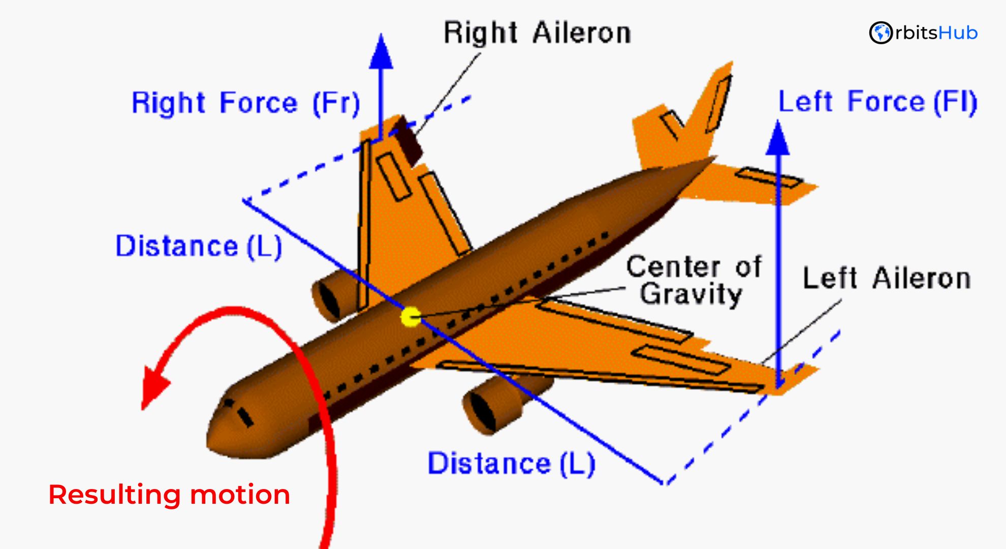 How Ailerons in Aircraft Enhance Maneuverability and Safe - Orbitshub