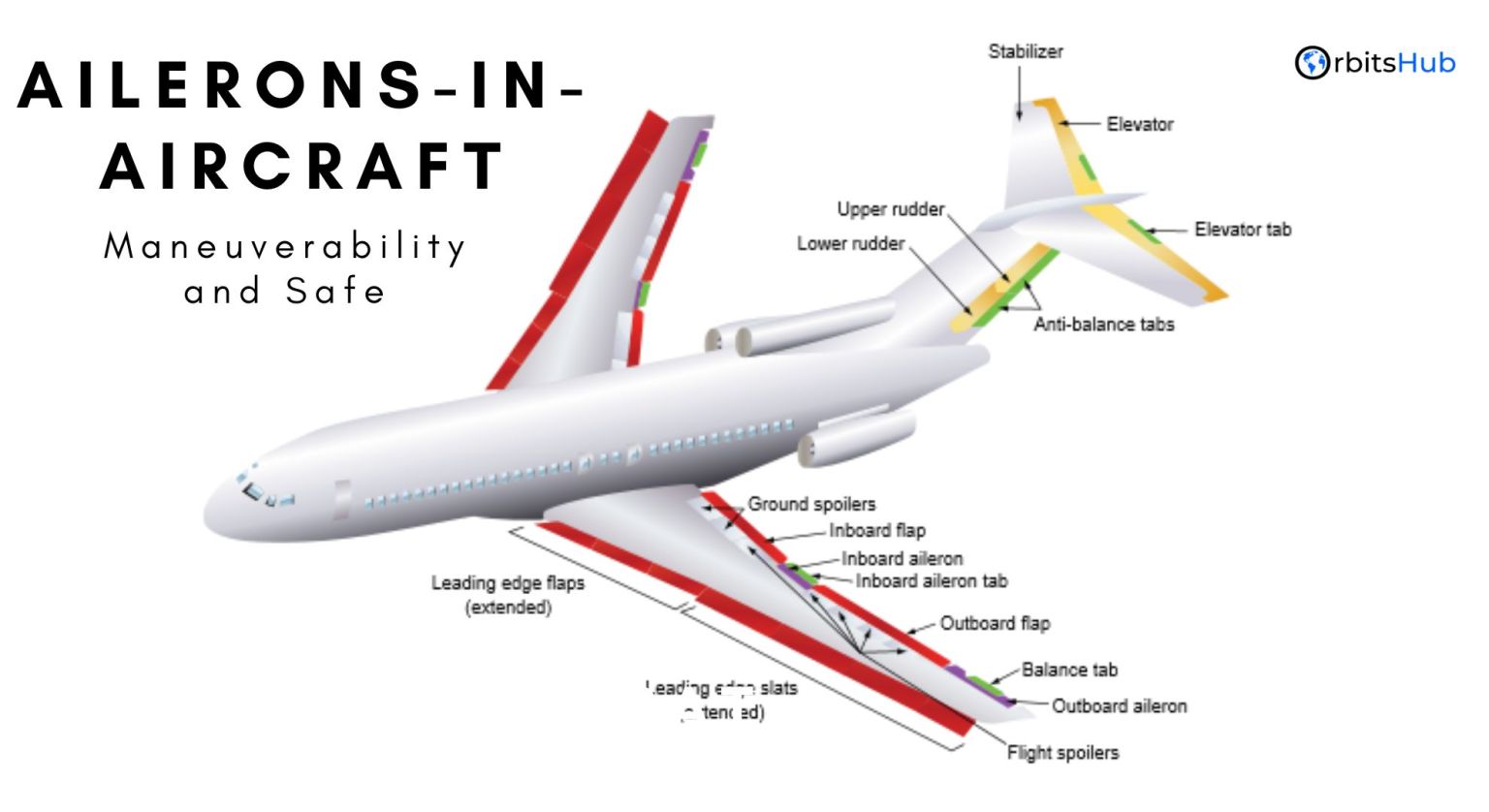 How Ailerons in Aircraft Enhance Maneuverability and Safe - Orbitshub
