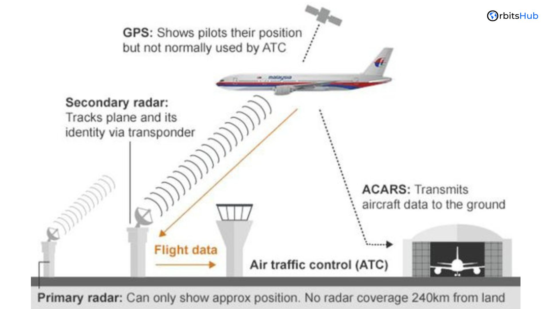 Aircraft Radar 24: Detection to Communication Explained