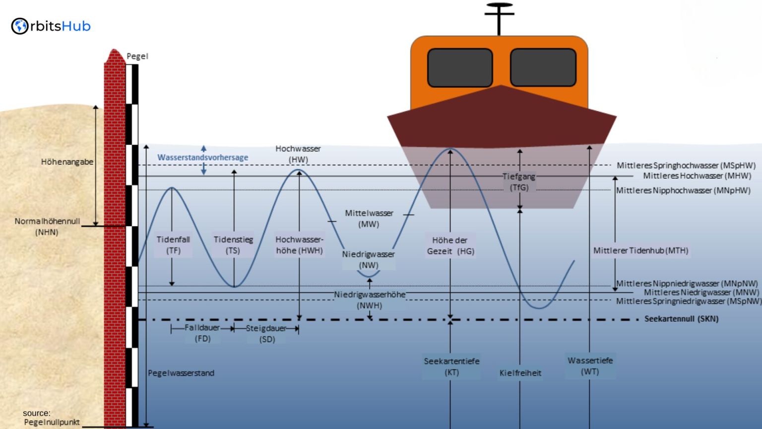 What is Lowest Astronomical Tide? (Updated)