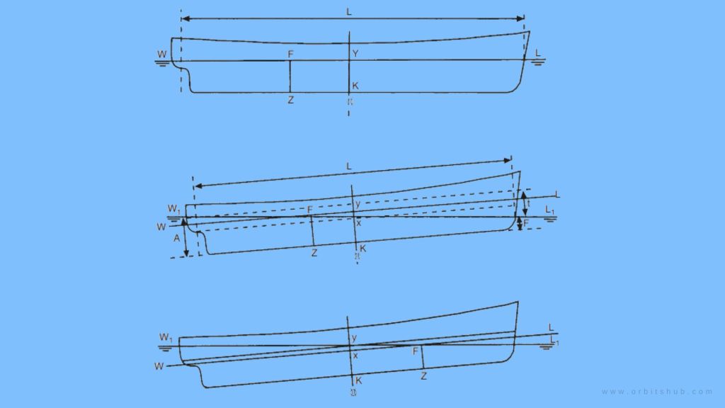 Exploring Ship Trim - Definition, Importance, and Factors