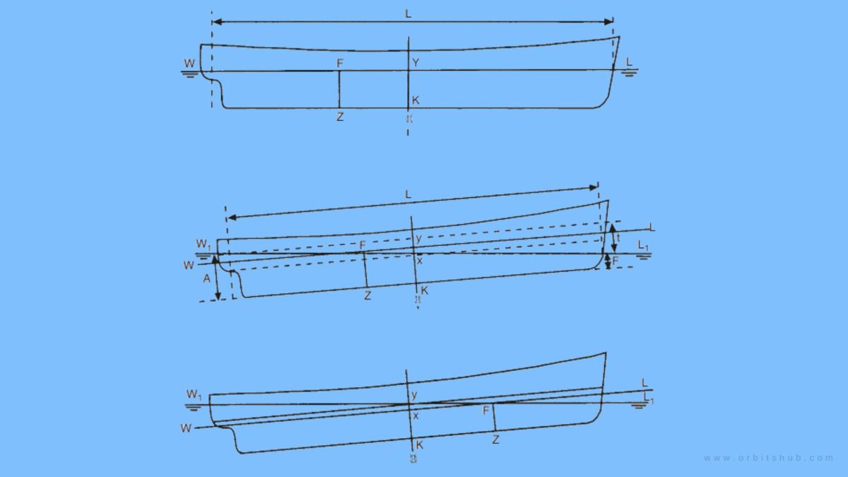 Exploring Ship Trim - Definition, Importance, and Factors