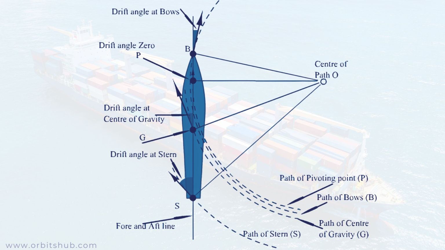 Ship Turning Circles Explained (Updated)