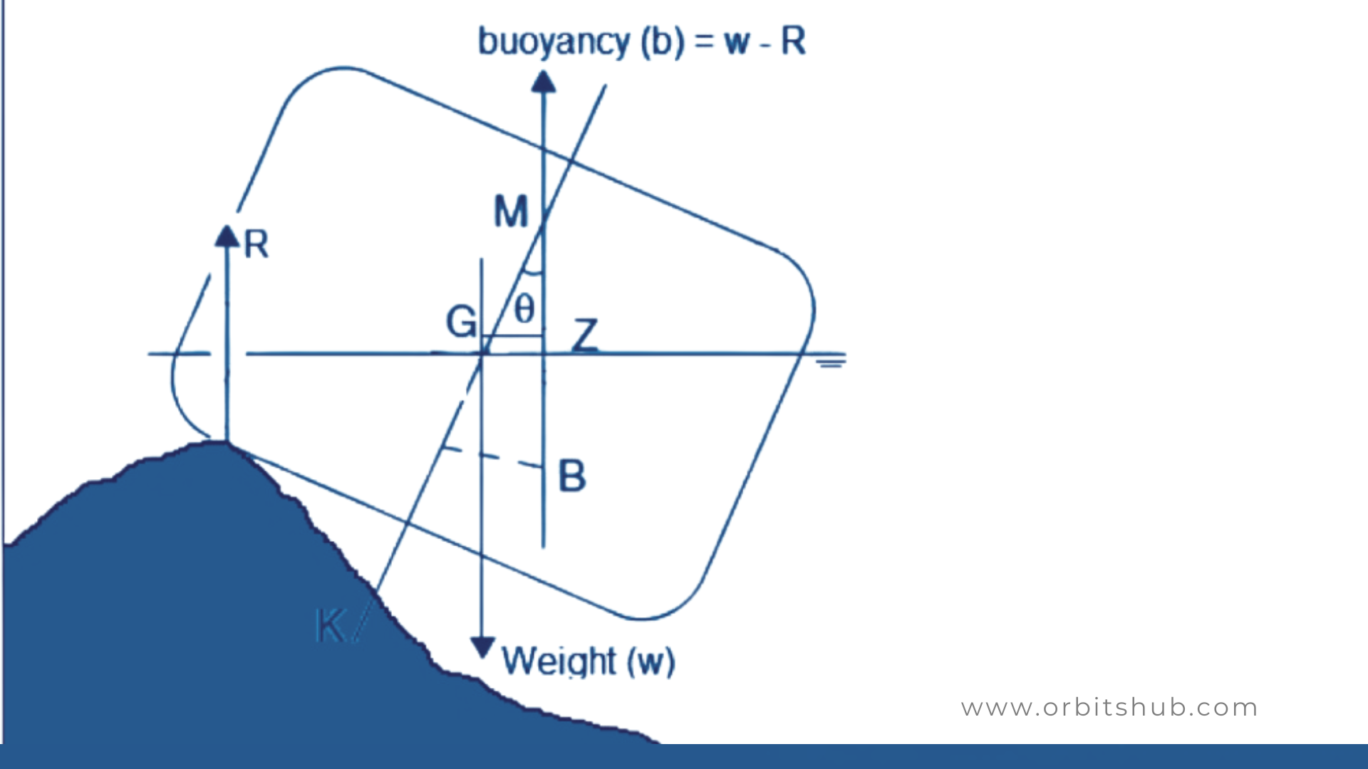 Ship Trim - Impact on Stability, Maneuverability, and Efficiency