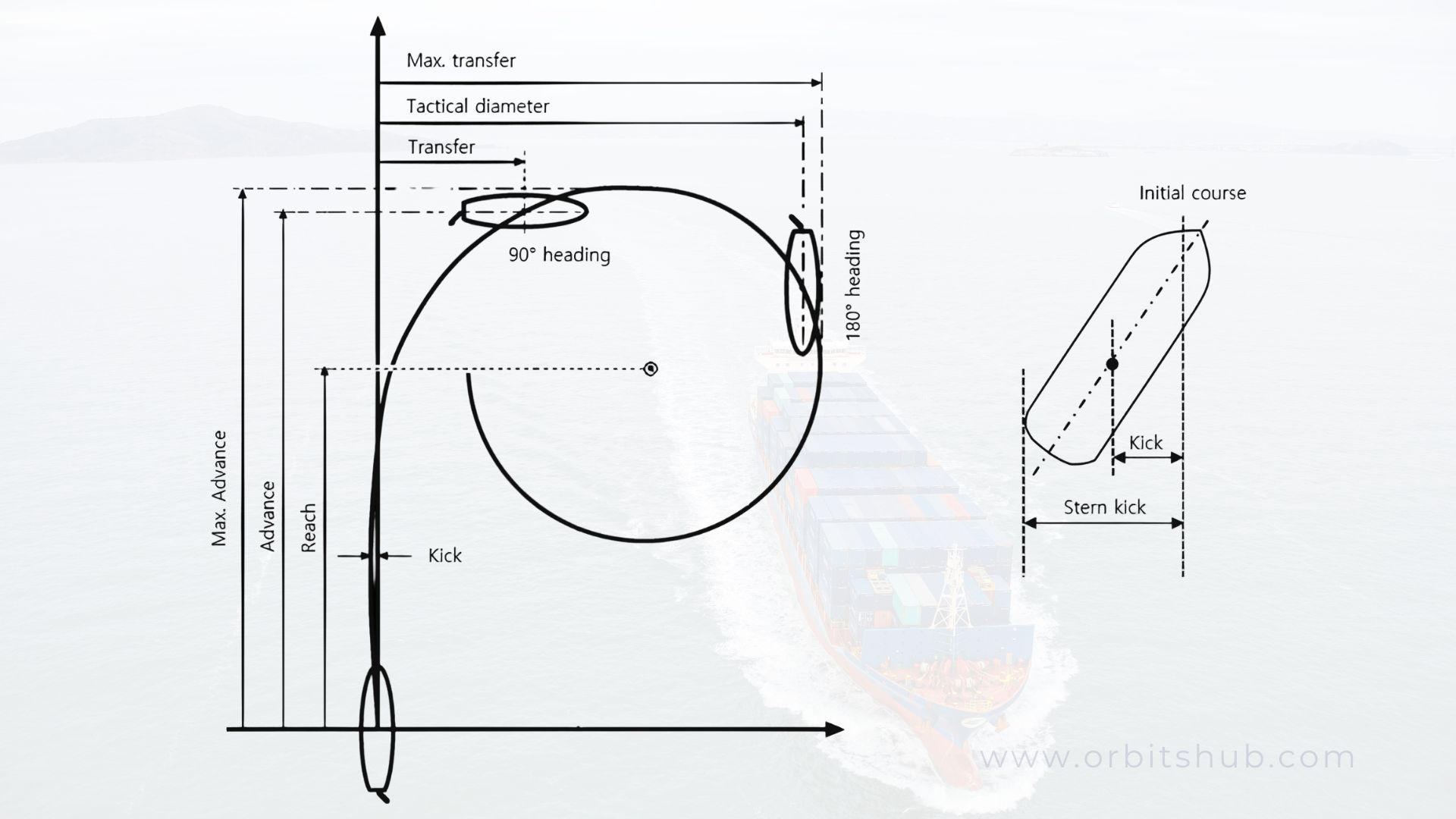 Ship Turning Circles Explained (Updated)