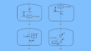 Exploring Ship Trim - Definition, Importance, and Factors