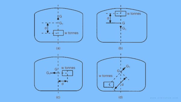 Exploring Ship Trim - Definition, Importance, and Factors