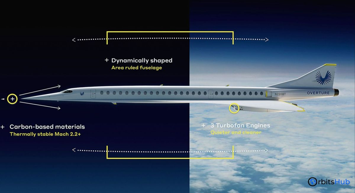 Supersonic Aircraft: Breaking the Sound Barrier - Orbitshub