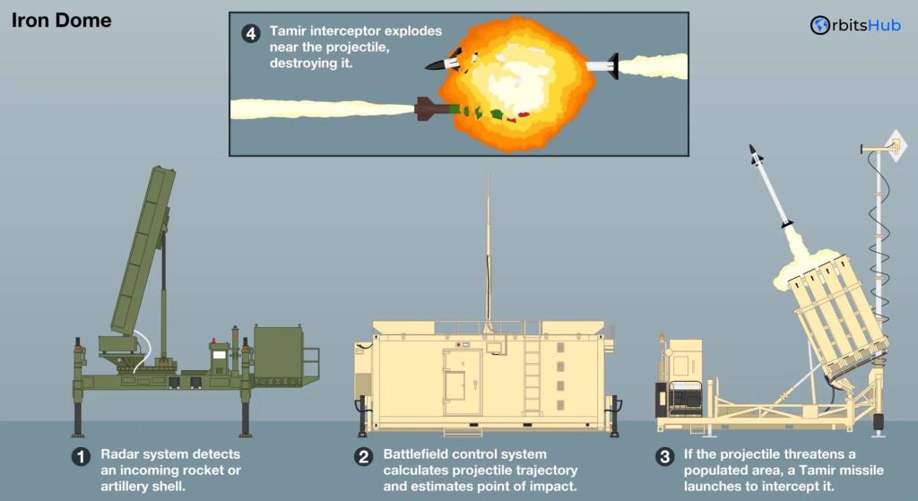 The Iron Dome Defence System: A Comprehensive Overview - Orbitshub