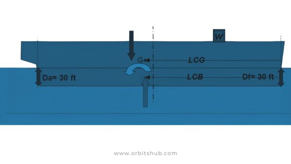 Ship Trim - Factors, Balance, and Optimization