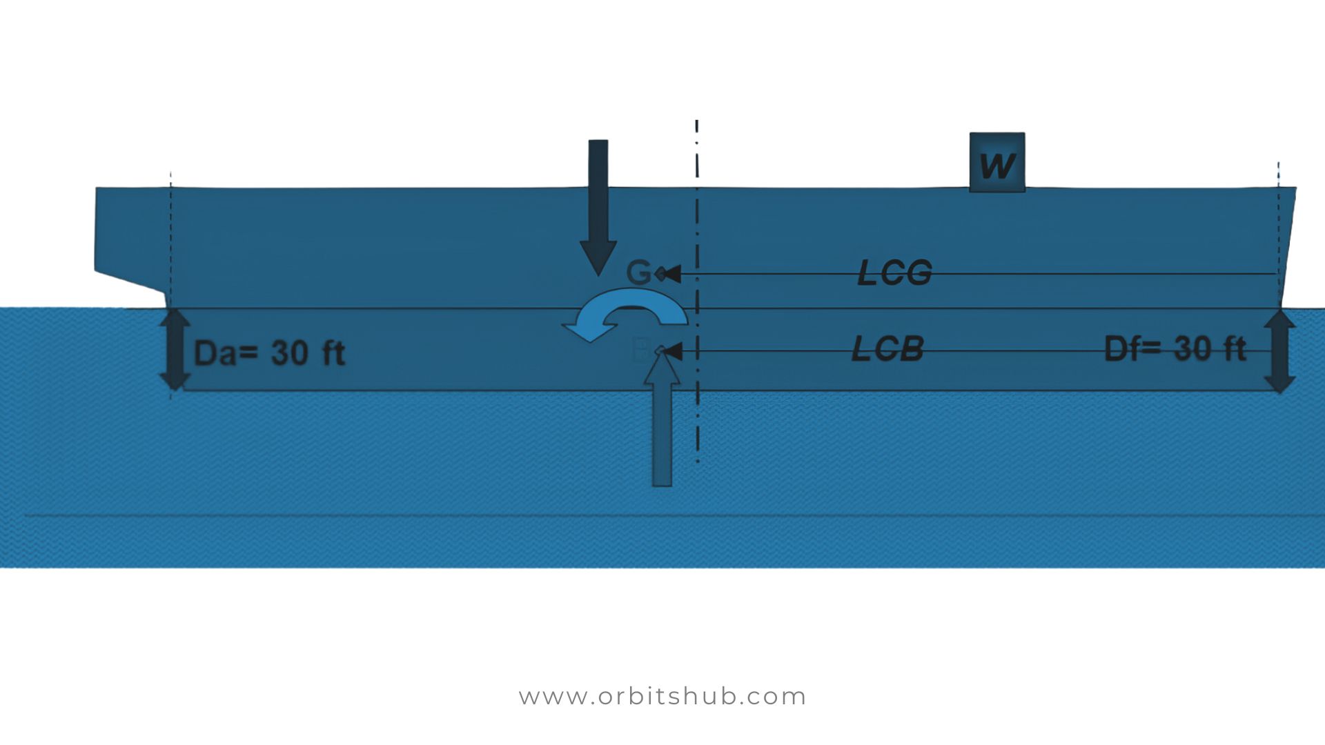 Ship Trim - Factors, Balance, and Optimization