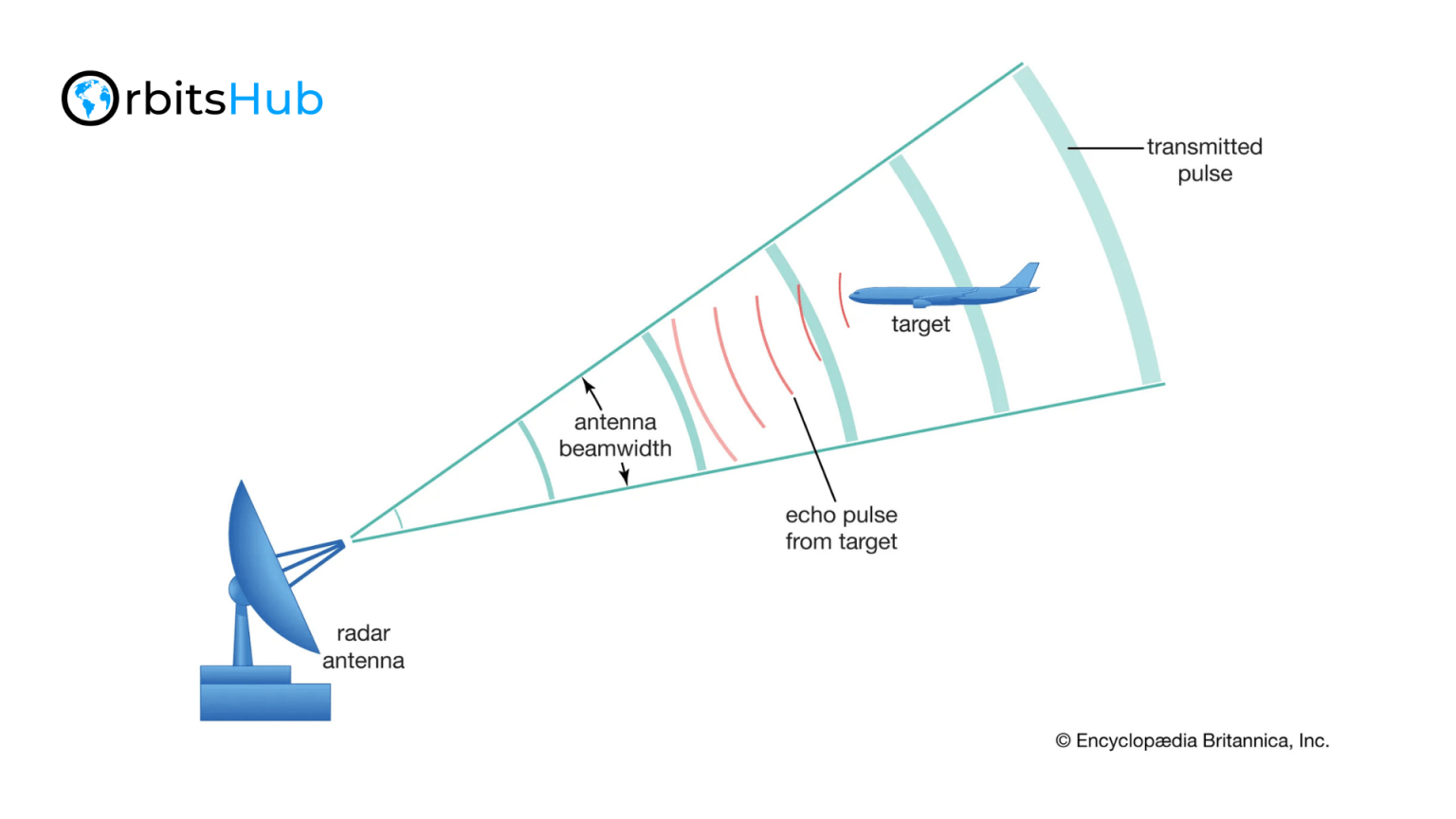Why Do Radar Systems Matter for Air Traffic Control? - Orbitshub