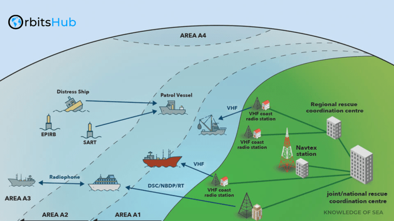 Global Maritime Distress and Safety System Overview